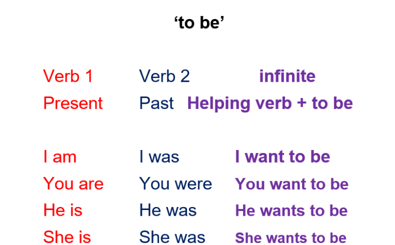 Young Learners, Level 4: to be, Verb 1, Verb 2 and infinity – Thay Paul ...